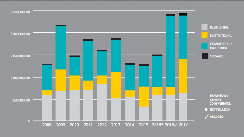 Moncton Sets Another Record For Construction Permits in 2017 - Huddle.Today