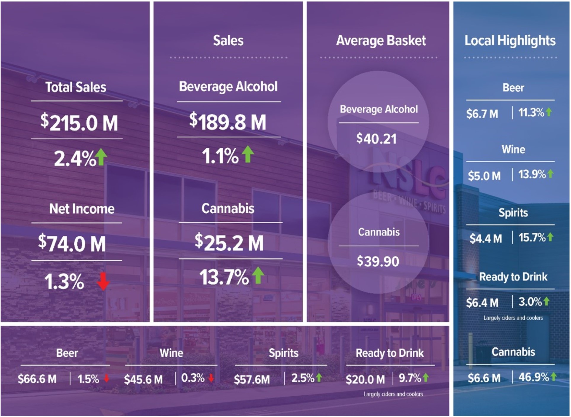 Higher Pot Sales Mean Less Profit For NSLC - Huddle.Today