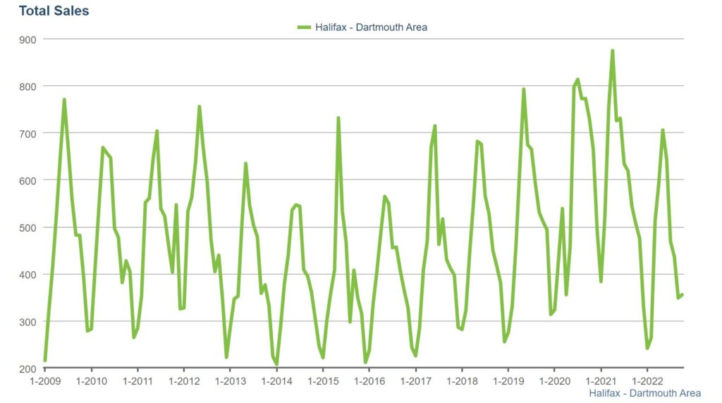 Real Estate Sales Volume Down 30 Percent In Halifax - Huddle.Today
